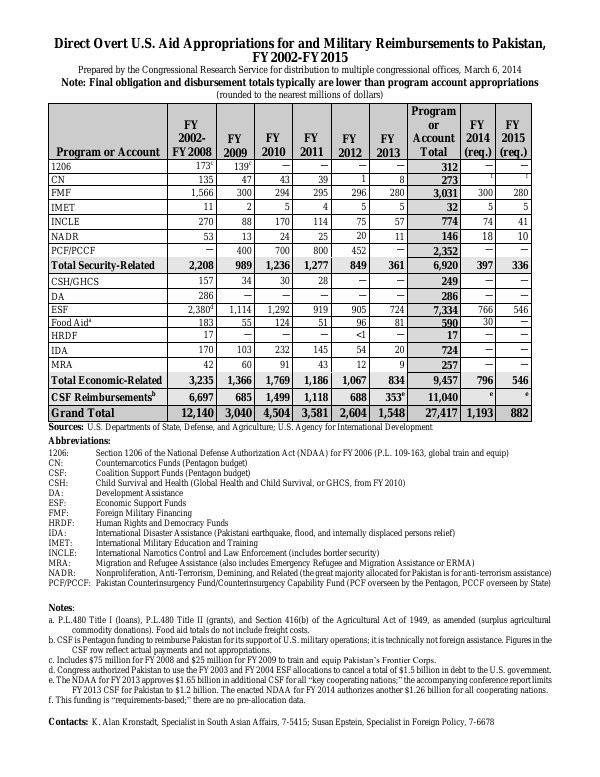 Direct Overt U.S. Aid Appropriations for and Military Reimbursements to ...