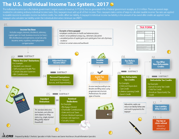 The U.S. Individual Income Tax System, 2017 - EveryCRSReport.com