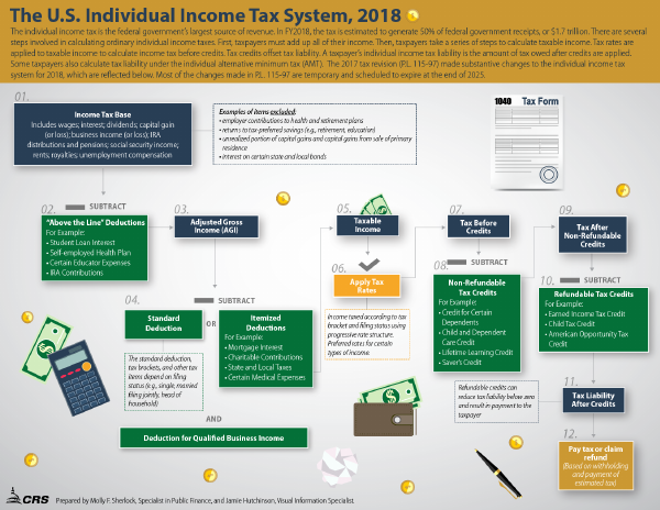 The U.S. Individual Income Tax System, 2018 - EveryCRSReport.com