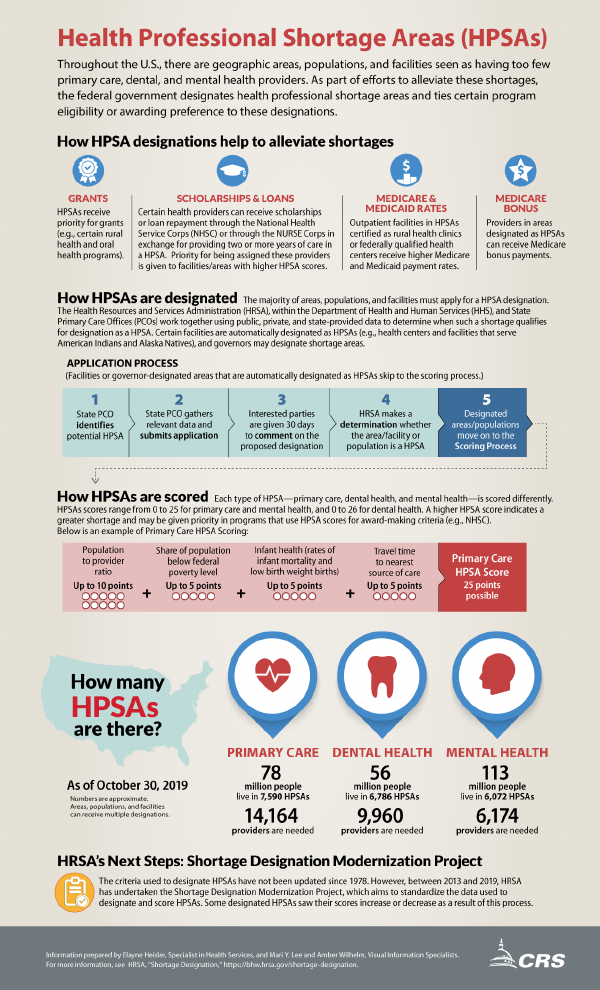 Health Professional Shortage Areas (HPSAs) - EveryCRSReport.com