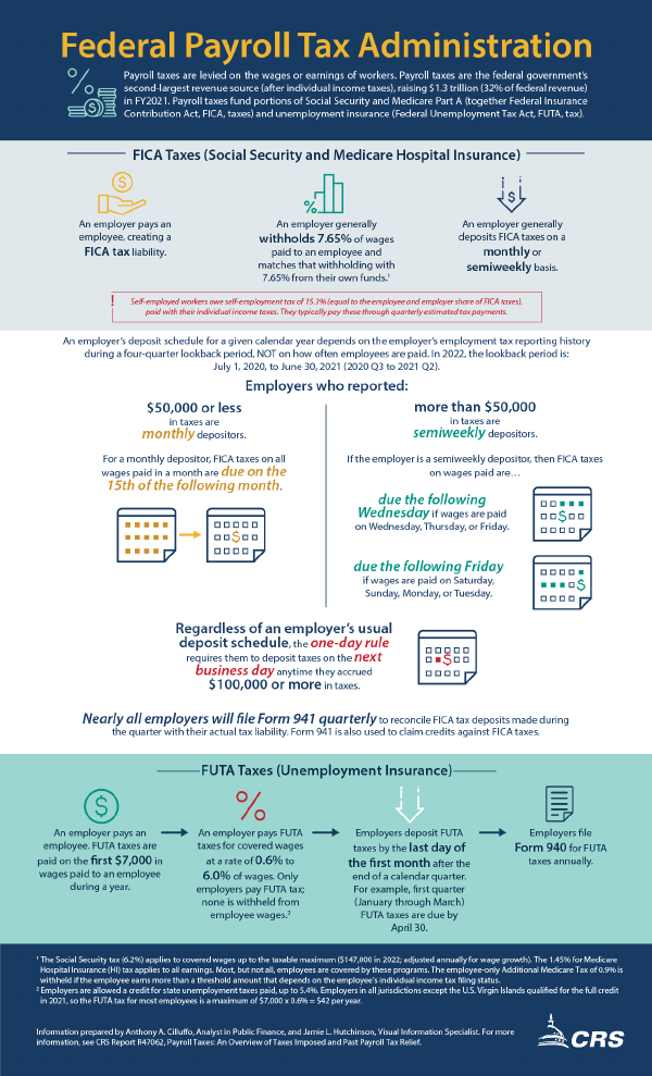 Federal Payroll Tax Administration - EveryCRSReport.com