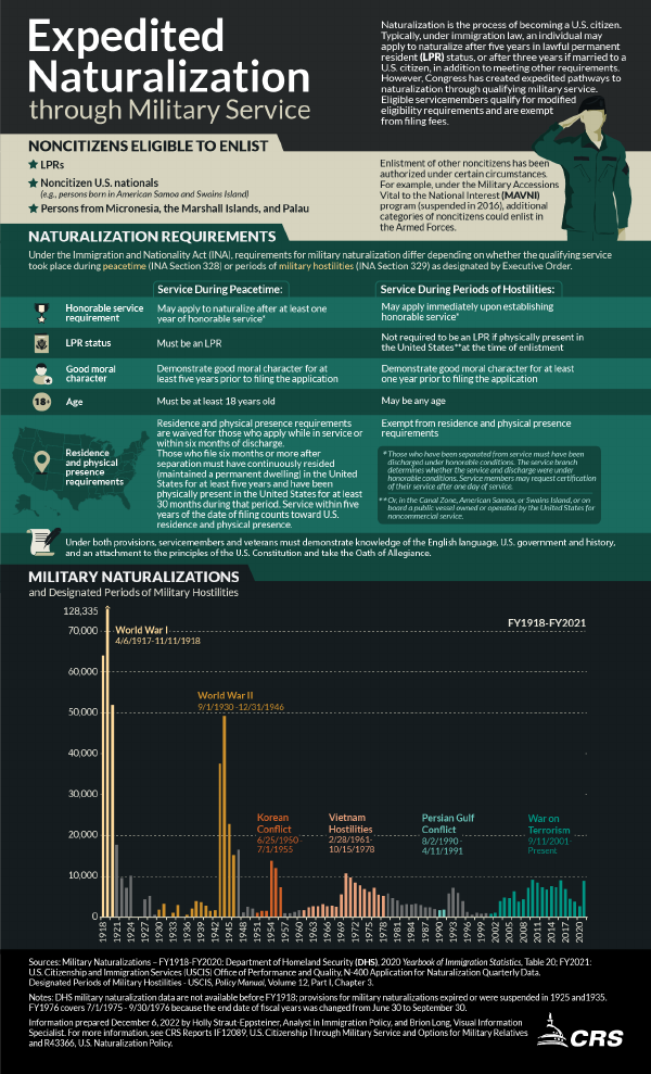 Expedited Naturalization through Military Service - EveryCRSReport.com