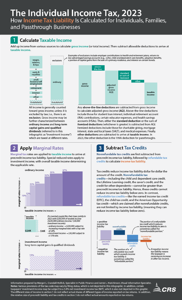 The Individual Income Tax, 2023 - EveryCRSReport.com