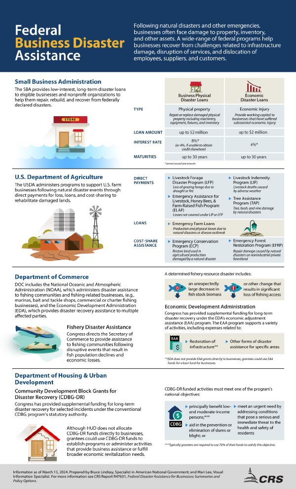 Federal Business Disaster Assistance - EveryCRSReport.com