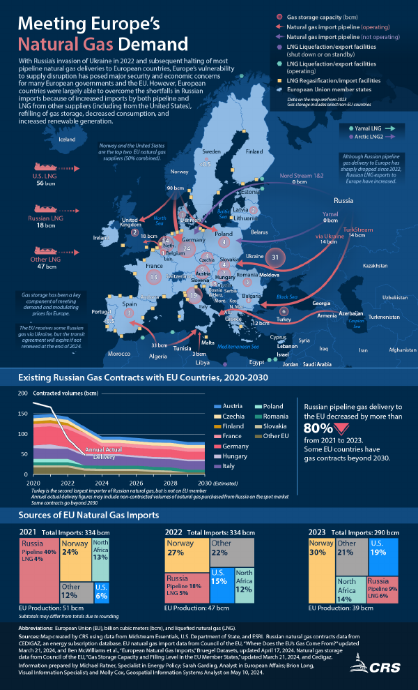 Meeting Europe’s Natural Gas Demand - EveryCRSReport.com