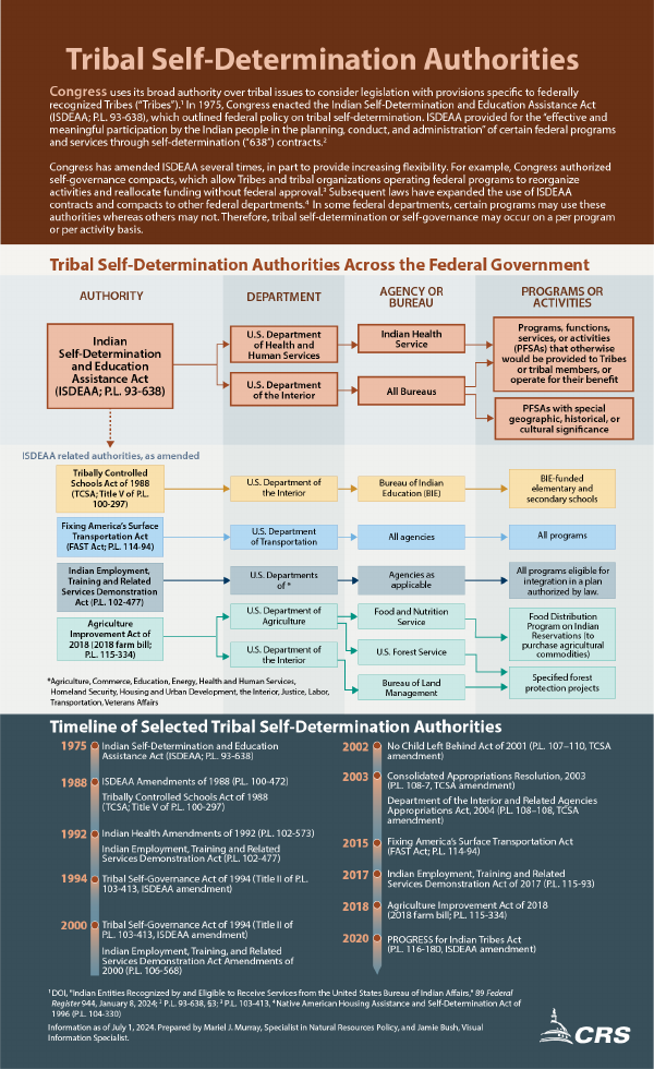 Tribal Self-Determination Authorities - EveryCRSReport.com