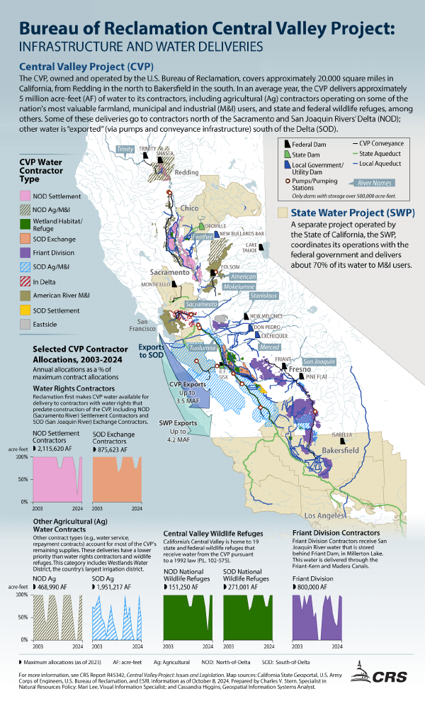 Bureau of Reclamation Central Valley Project: Infrastructure and Water ...