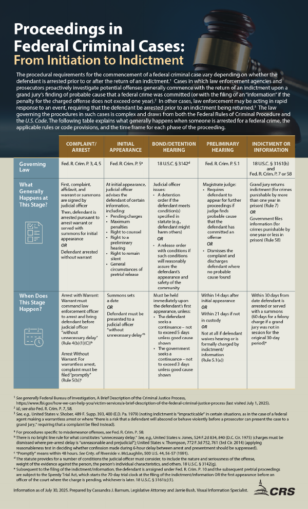 Proceedings in Federal Criminal Cases: From Initiation to Indictment ...